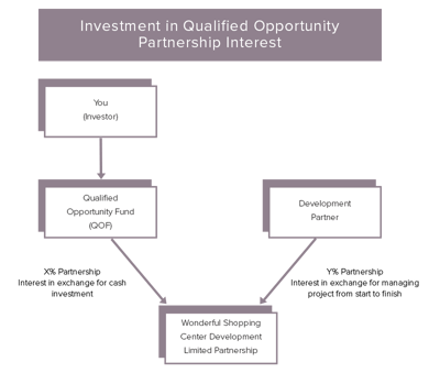 Qualified Opportunity Zone: Partnership Interest