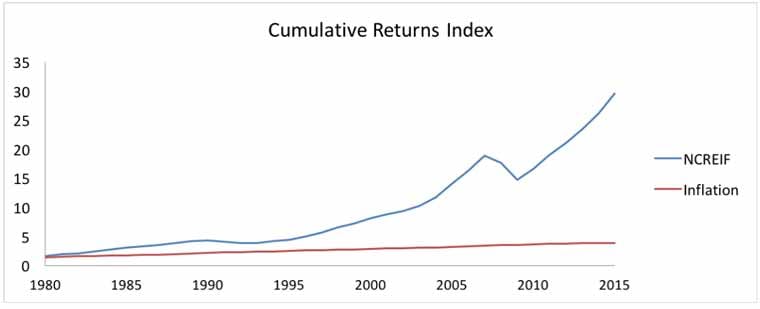 Real Estate As An Inflation Hedge