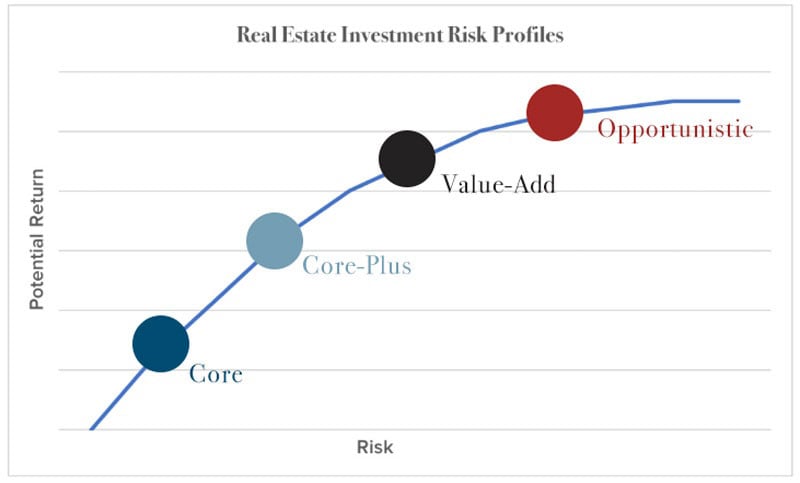 Real Estate Risk Profiles