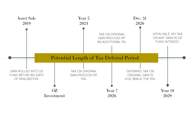 Opportunity Zones | Non Conforming States | TCJA Changes